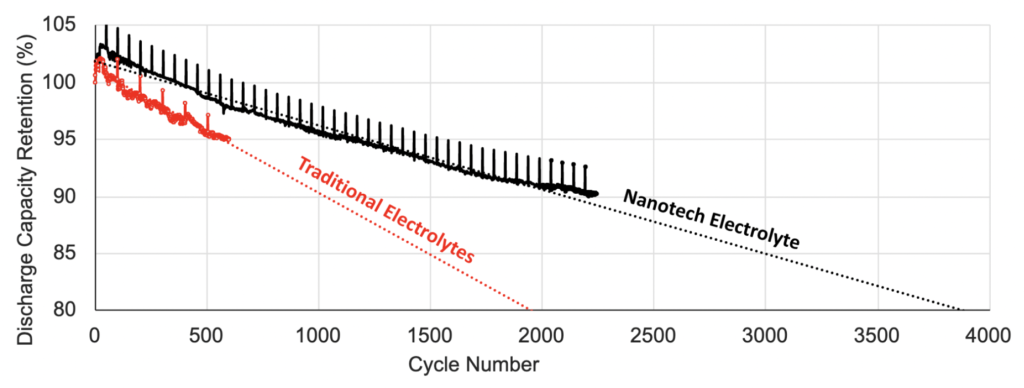 LFP Energy Storage Solutions | Emerging Technology | Nanotech Energy